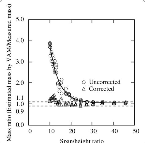 Corrected Mass Ratio Estimated Specimen Mass By Vam Measured Specimen