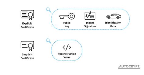 V2x Pki Certificates Butterfly Key Expansion And Implicit Certificates