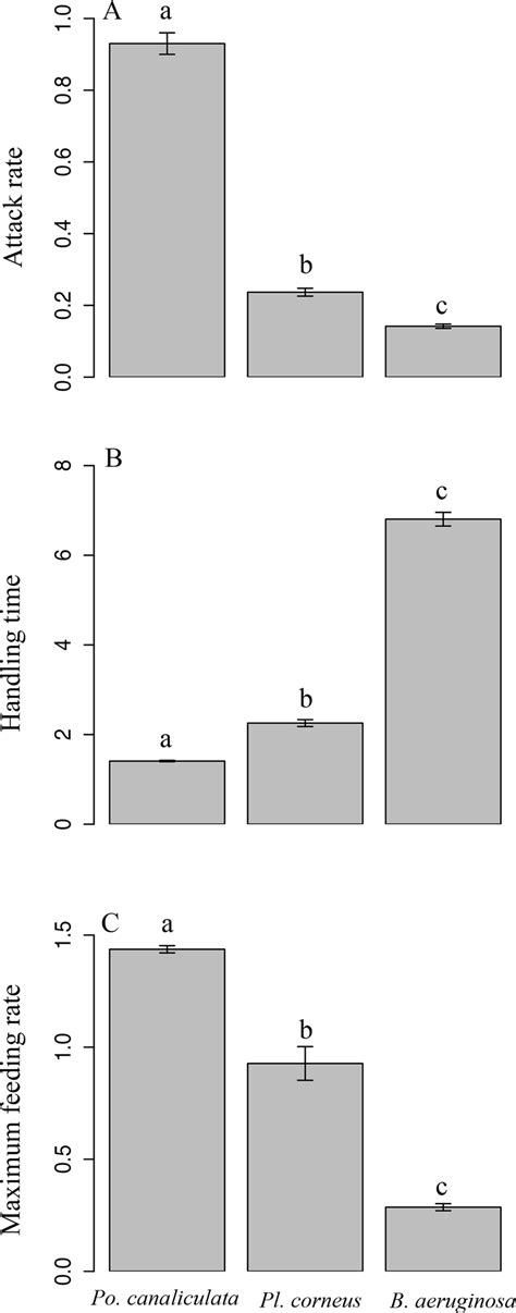 Comparison Of Mean Functional Response Parameters Associated With