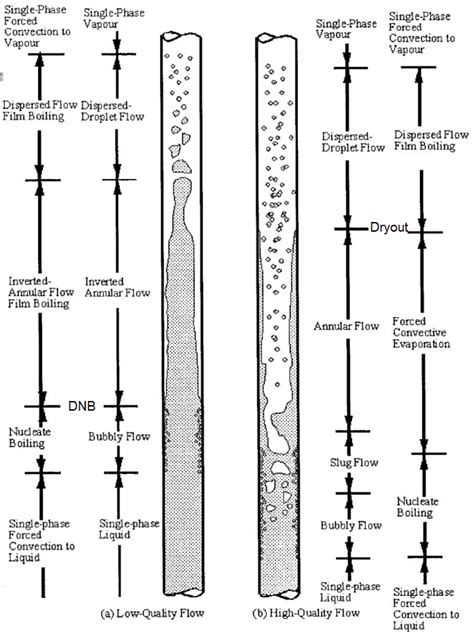 Nucleate Boiling Definition And Characteristics Nuclear