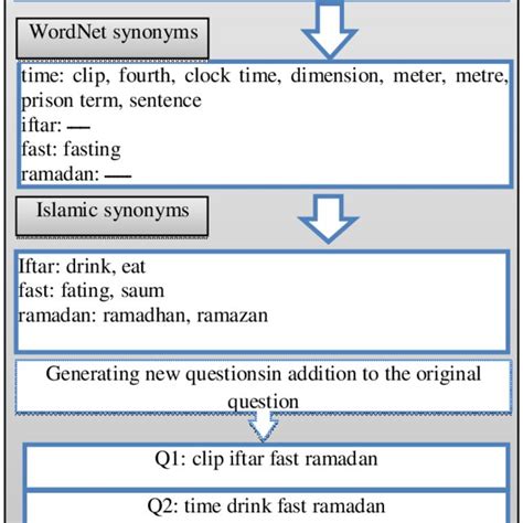 Example Of The Generated Questions Download Scientific Diagram