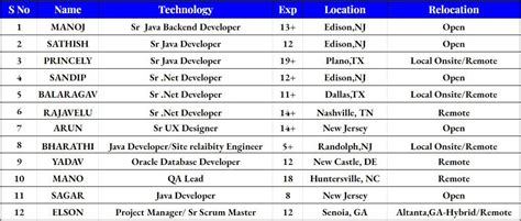 Uthira Vadivel On Linkedin Javadevelopers Java Dotnet