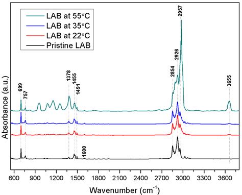 11 ATR FTIR Spectra Of Both Pristine LAB Unaged And LAB After Use