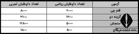 بهترین آزمون های آزمایشی کنکور ۱۴۰۴ کدام ازمون شرکت کنم