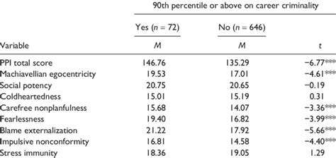 Difference Of Means T Tests For Career Criminality Download Table