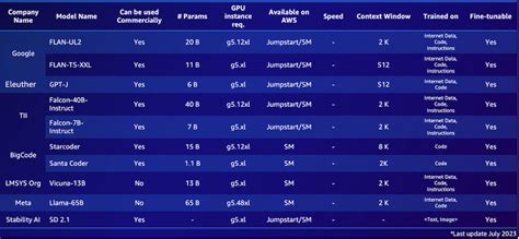 Fmops Llmops와 Mlops 차이점 비교 및 생성형 Ai 운영하기 Aws 기술 블로그