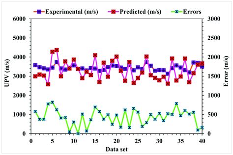 Random Forest Model Experimental And Predicted Values With The Errors