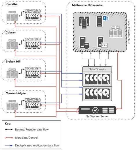 Ddve Deployment Example Data Protection Hub