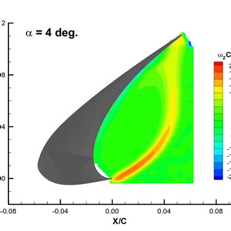 A Mean Spanwise Vorticity Download Scientific Diagram