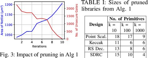 Figure 3 From A Secure Design Methodology To Prevent Targeted Trojan