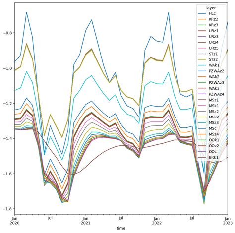 Plot Methods In Nlmod Nlmod 0 9 2 Documentation