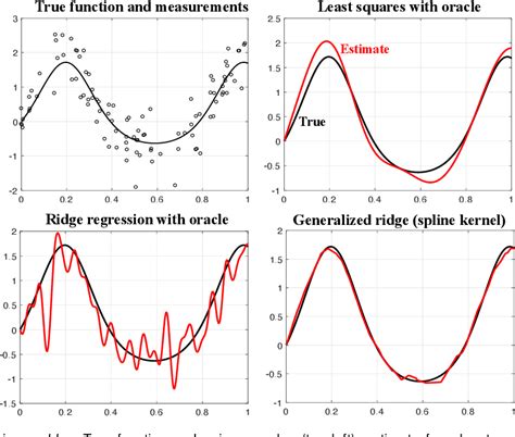 Figure 2 From Kernel Methods And Gaussian Processes For System