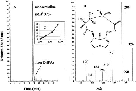 High Performance Liquid Chromatographyelectrospray Ionization Mass Download Scientific Diagram