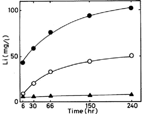 Figure 1 From The Dissolution Implication For Of Lithium Minerals In Salt Solutions The Lithium