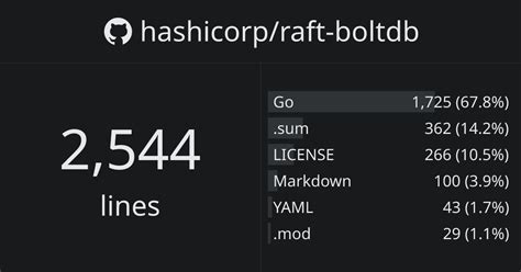 hashicorp raft boltdb ghloc