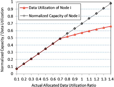 Data Utilization Fitness Function Behavior Download Scientific Diagram