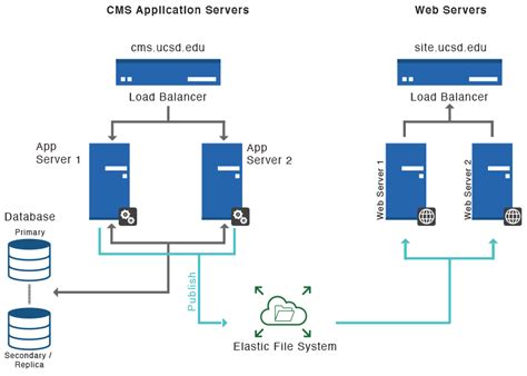 Benefits Of The Cms