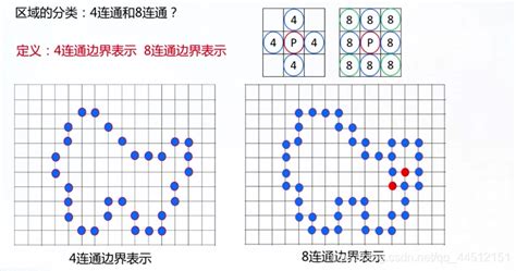 图形学区域填充算法解析 Csdn博客