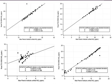 Figure 2 From Gas Particle Partitioning And Soa Yields Of Organonitrate Products From No3
