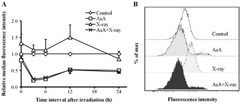 Mitochondrial Superoxide Analysis By Flow Cytometry Using Mitosox Red