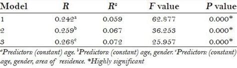 Stepwise Multiple Linear Regression Showing Best Predictors In
