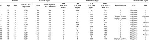 Demographic Clinical And Instrumental Characteristics Of Cardiac