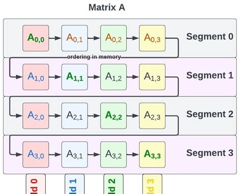 Transposing A Matrix Using Risc V Vector R Riscv