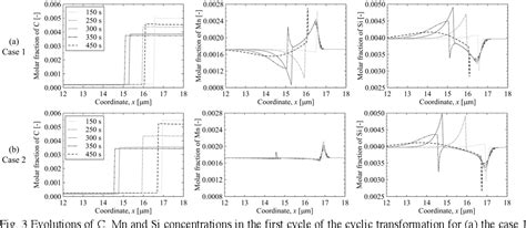 Figure 3 From Multi Phase Field Simulation Of Austenite To Ferrite