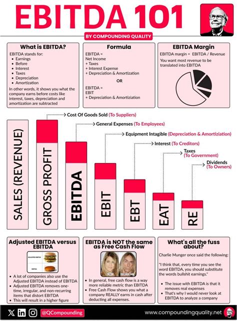 Ebitda 101 What Is Ebitda Compounding Quality Posted On The Topic Linkedin