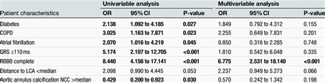 Univariable And Multivariable Analyses For Baseline Characteristics Download Scientific Diagram
