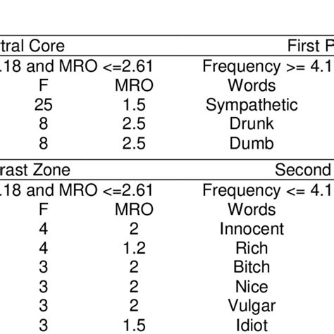 Figure1 Dendrogram Of The Descending Hierarchical Classification Download Scientific Diagram
