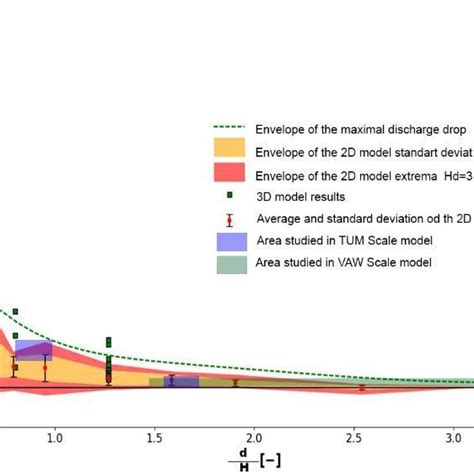 Comparison Between Scale Model Available And Numerical Simulation Download Scientific Diagram