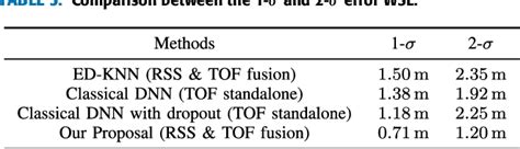 Table 3 From Fingerprinting Based Indoor Localization With Hybrid Quantum Deep Neural Network