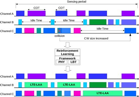 Use Case Scenario Intelligent Rat Coexistence Download Scientific Diagram