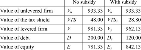 Levered And Unlevered Values Download Table