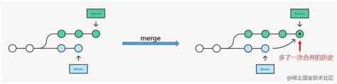 git merge rebase cherry pick分别什么时候用？一文解惑 cherrypick和merge的区别 csdn博客