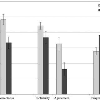 Means And Standard Errors Of Motivational Indexes For Agreers And