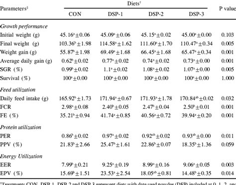 Growth And Feed Utilization Performances Observed In Nile Tilapia Fed