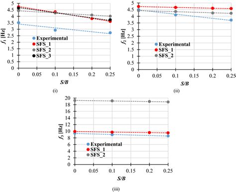 Variation Of The Vibration Frequencies Of The I First Ii Second And Download Scientific
