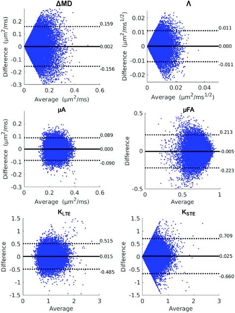 Bland Altman Plots Depicting Biases Between Test And Retest Scans For