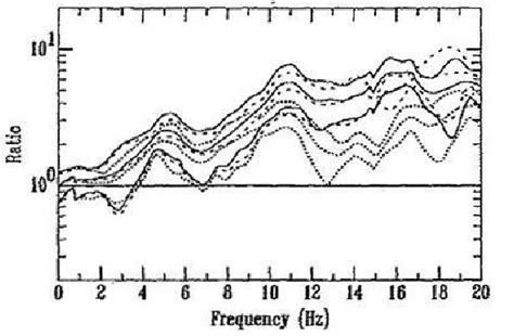 Mean Fourier Amplitude Spectral Ratios And Standard Deviations At An