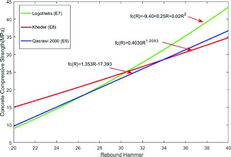 Calculation Equations Of Rebound Value And Compressive Strength