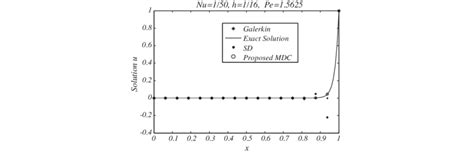 Comparison Of Solutions Of Problem 1 On A Uniform Grid By Different