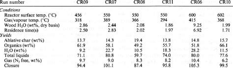 Results For The Ablative Pyrolysis Reactor Ablatively Pyrolfed Wood