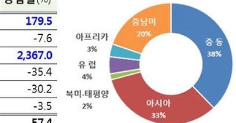 코로나19에도 해외건설 351억 달러 달성