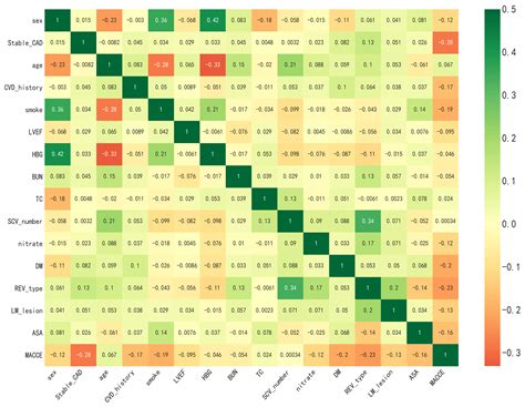A Heart Disease Prediction Model Based On Feature Optimization And Smote Xgboost Algorithm
