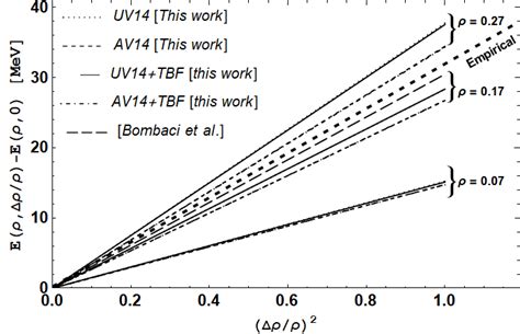 Quadratic Dependence Of Asymmetric Energy For Different Potentials And