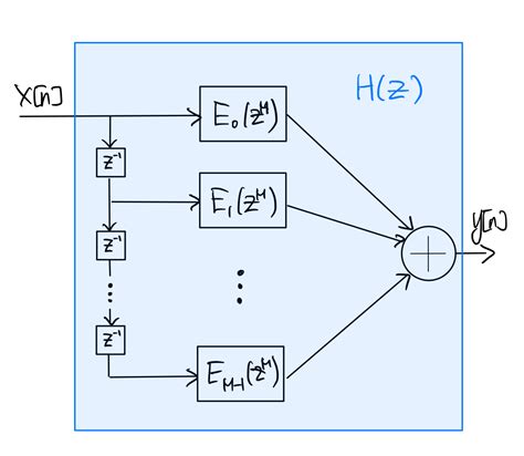 75 Polyphase Decomposition And Related Identities — Foundations Of Dsp