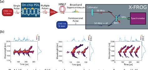 Pdf Spectro Temporal Characterization Of Tunable Supercontinuum Using