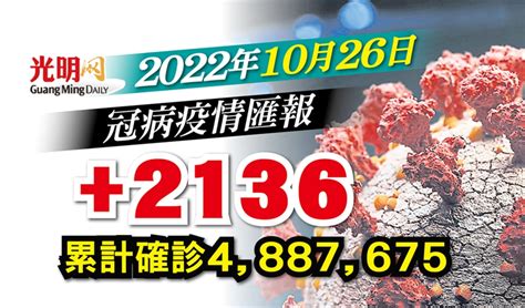【疫情匯報】2136確診 雪隆1264宗佔逾半 新型冠狀病毒 國內 2022 10 27 光明日报